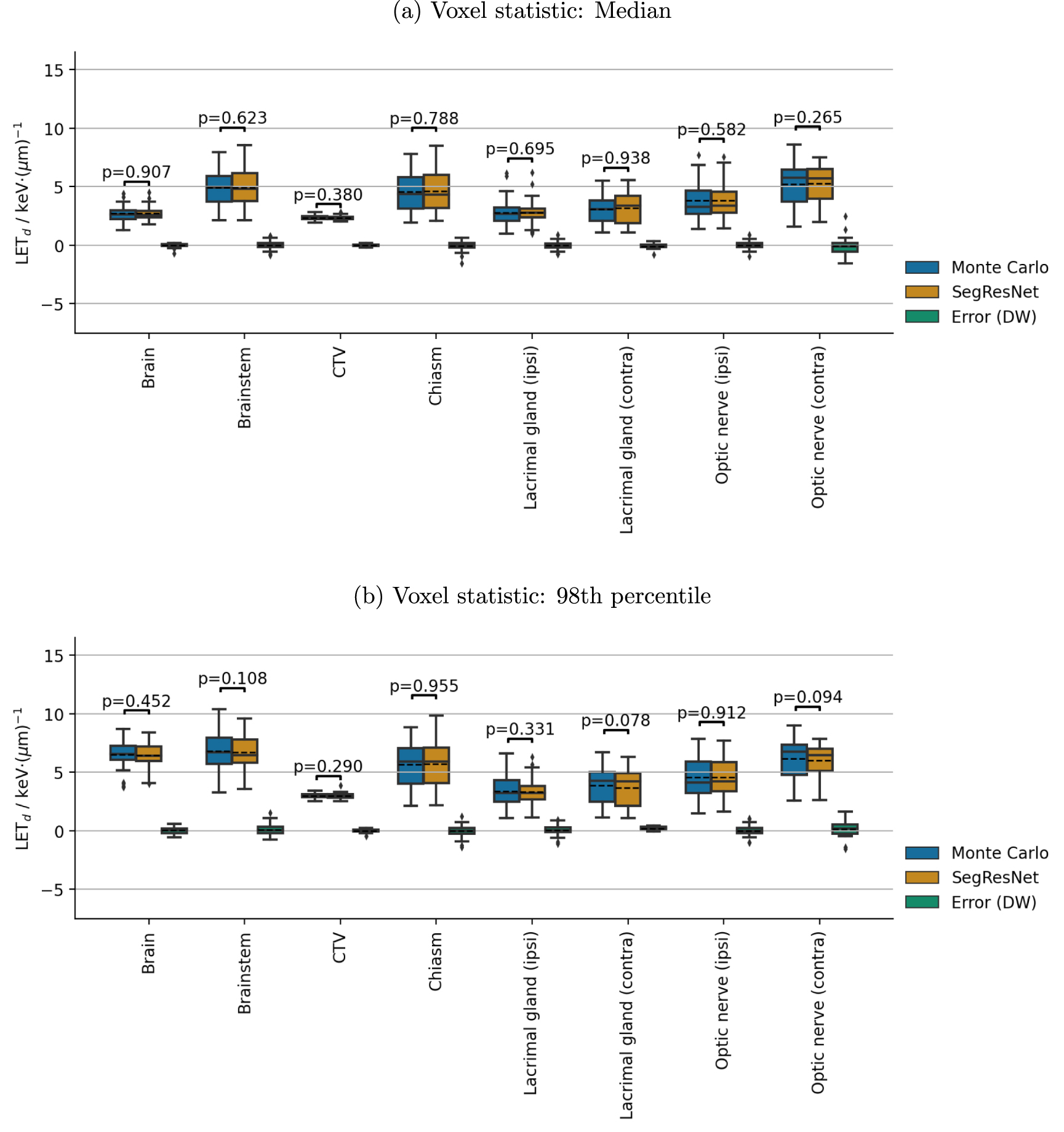 A deep-learning-based surrogate model for Monte-Carlo simulations of the linear energy transfer ...