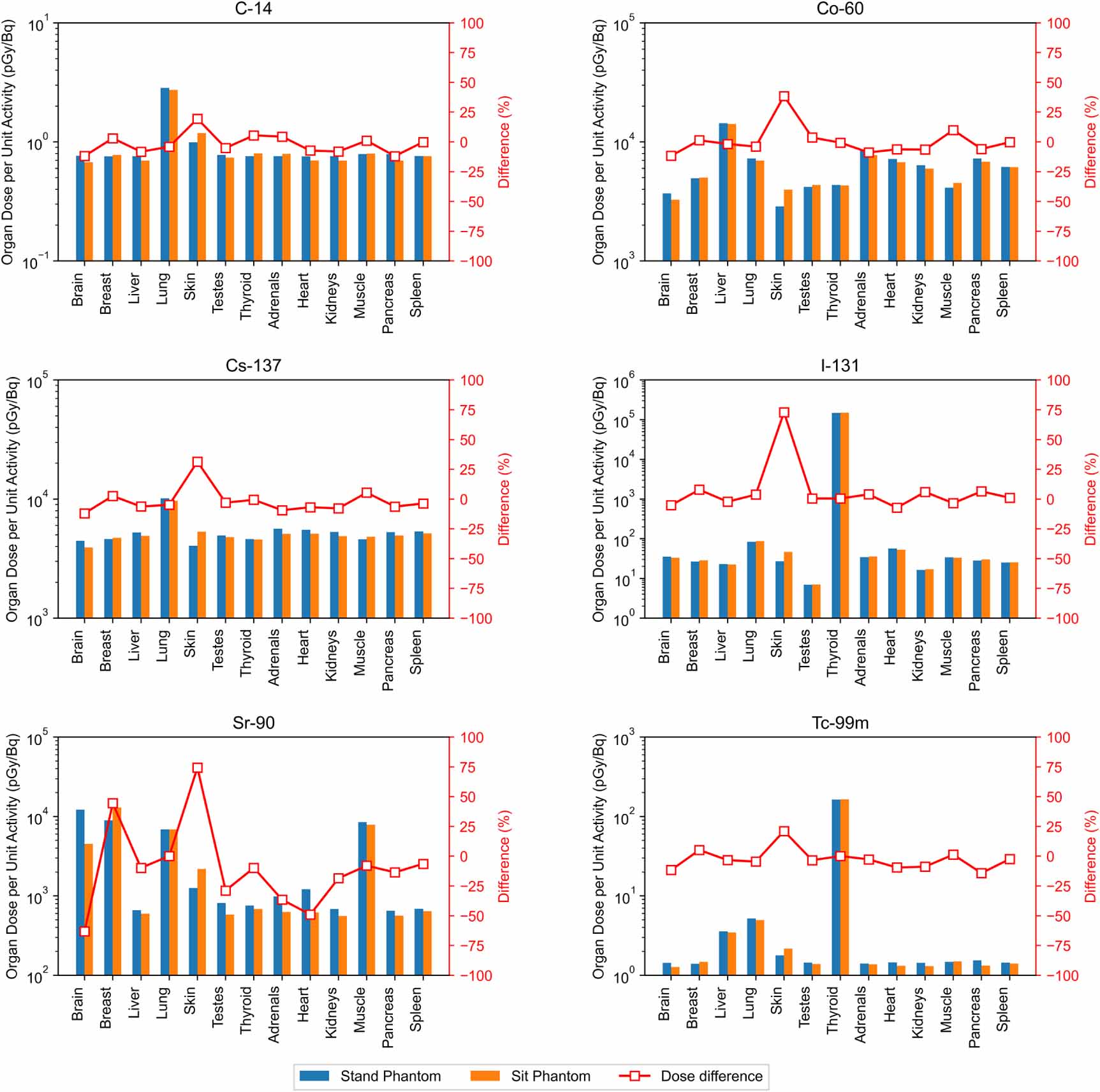 Individualized dose calculation for internal exposure on radionuclide ...