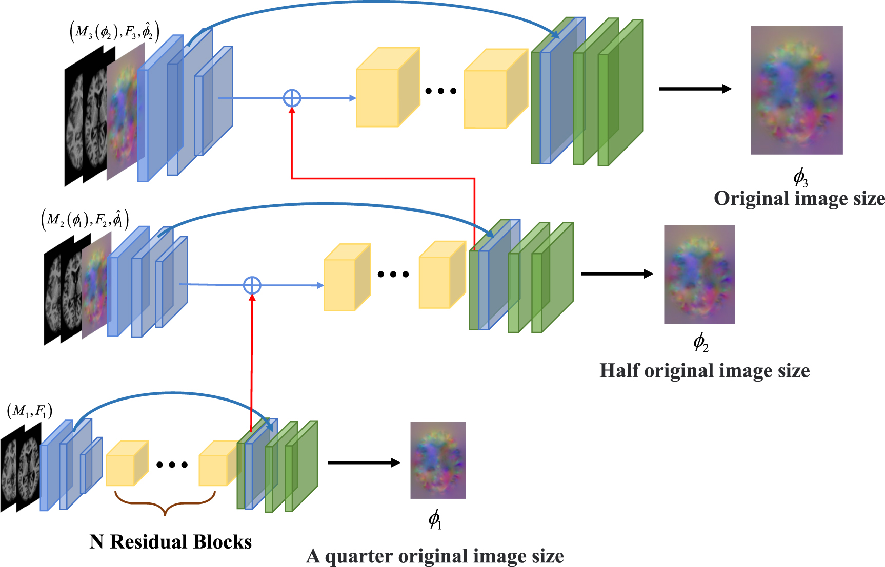 Hierarchical Multi Level Dynamic Hyperparameter Deformable Image Registration With Convolutional