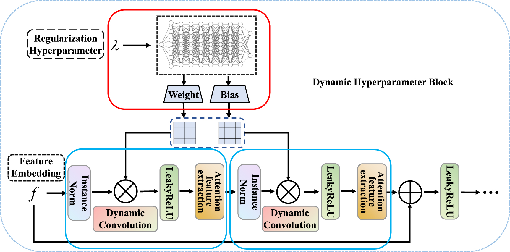Hierarchical multi-level dynamic hyperparameter deformable image registration with convolutional ...