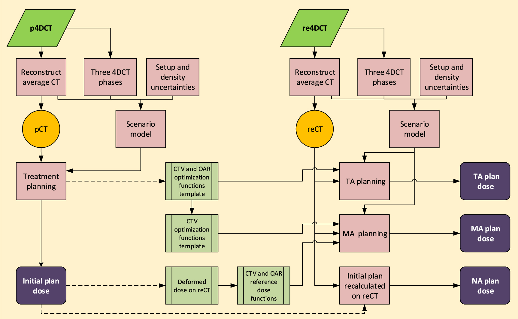 Adaptive intensity modulated proton therapy using 4D robust planning: a ...