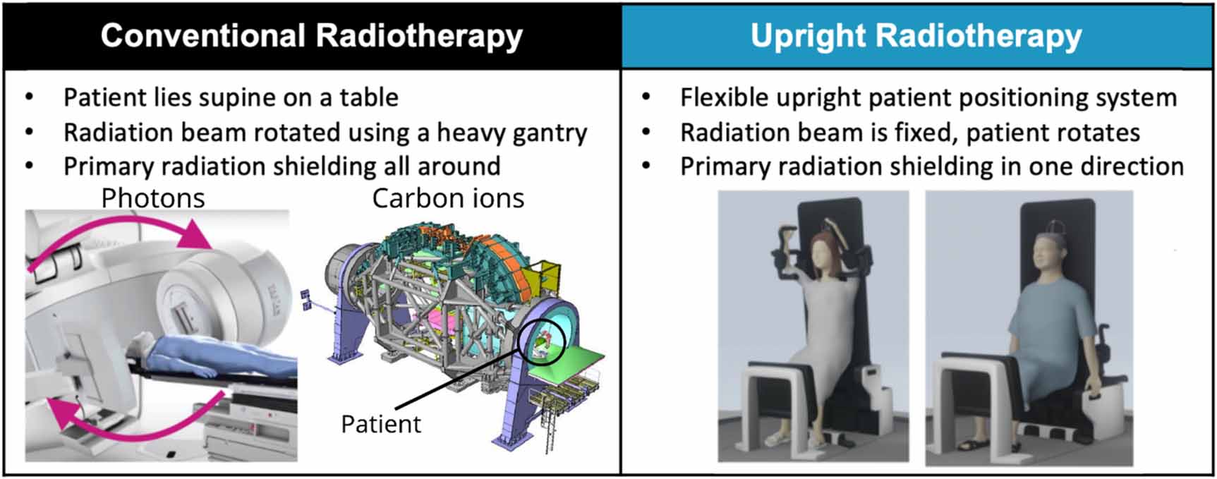 Opportunities and challenges of upright patient positioning in ...