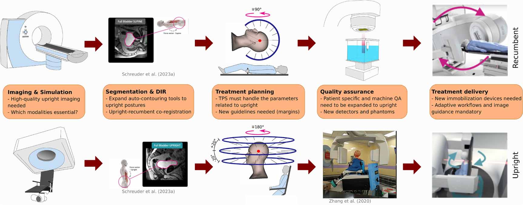 Opportunities and challenges of upright patient positioning in ...