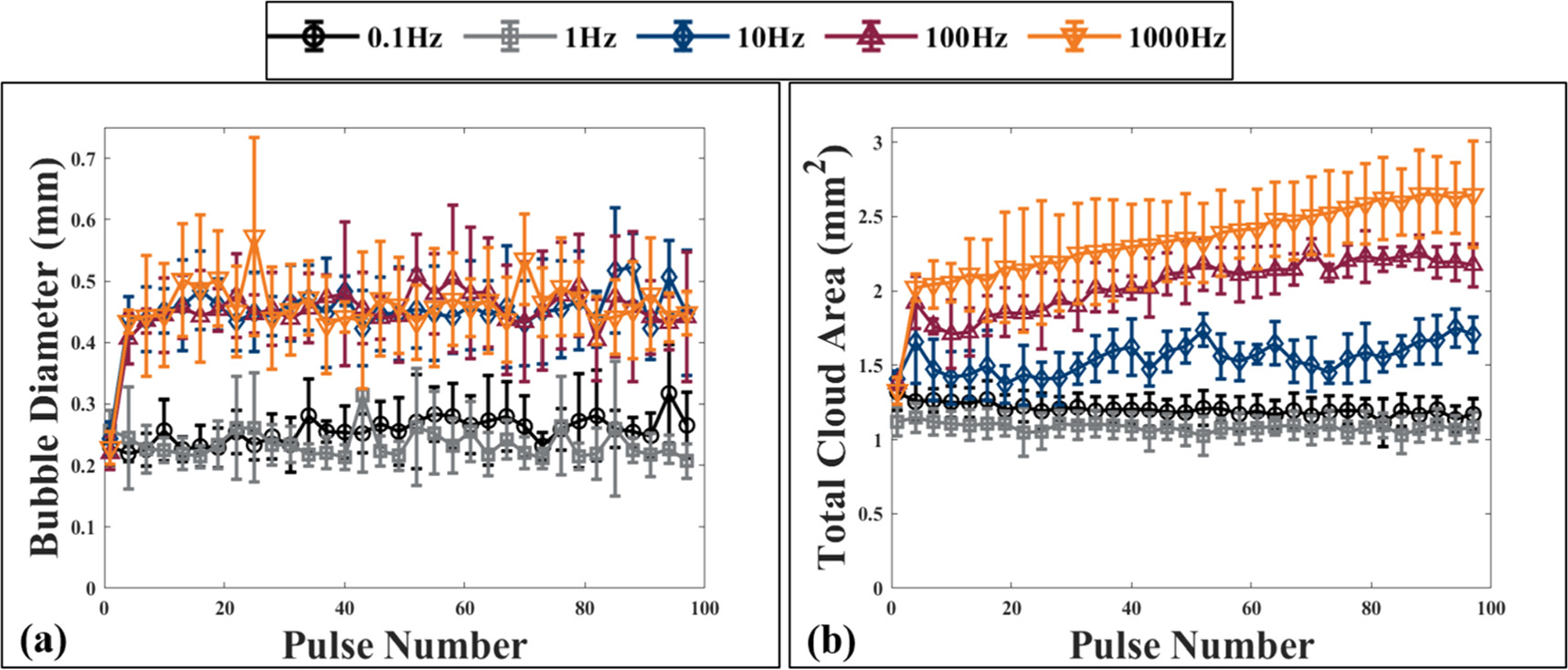 Effects of pulse repetition frequency on bubble cloud characteristics ...