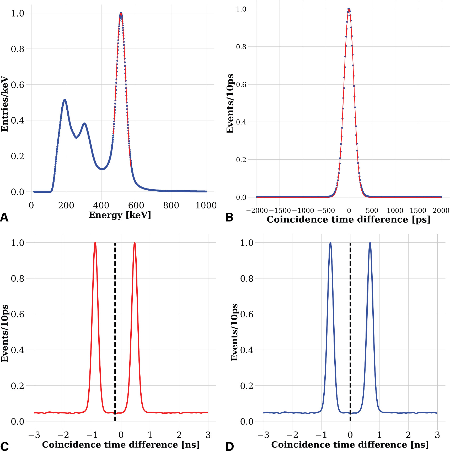 Development and evaluation of a new high-TOF-resolution all-digital ...