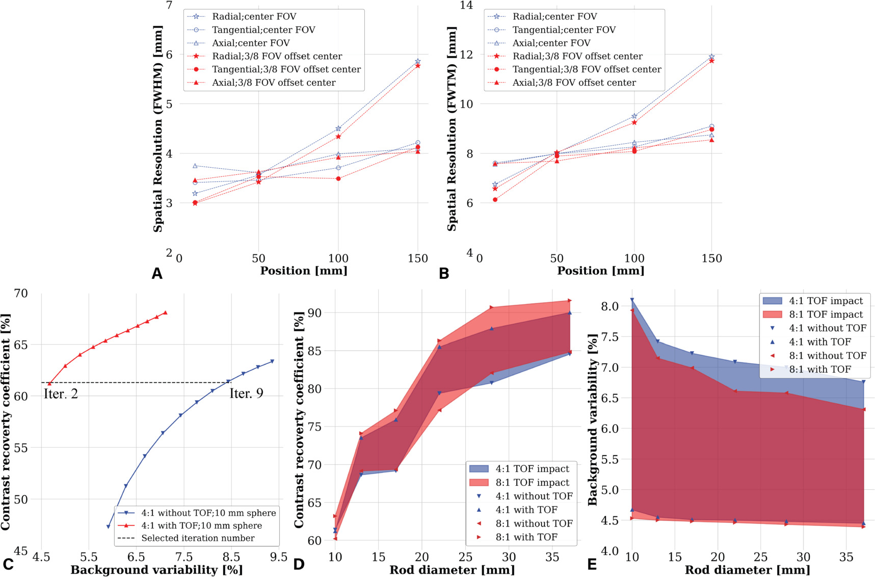 Development and evaluation of a new high-TOF-resolution all-digital ...