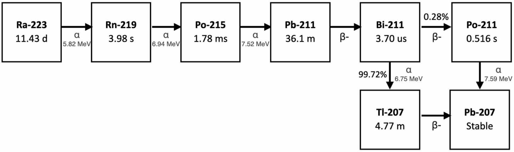 Dosimetry at cellular level for the alpha-emitting radionuclides ...