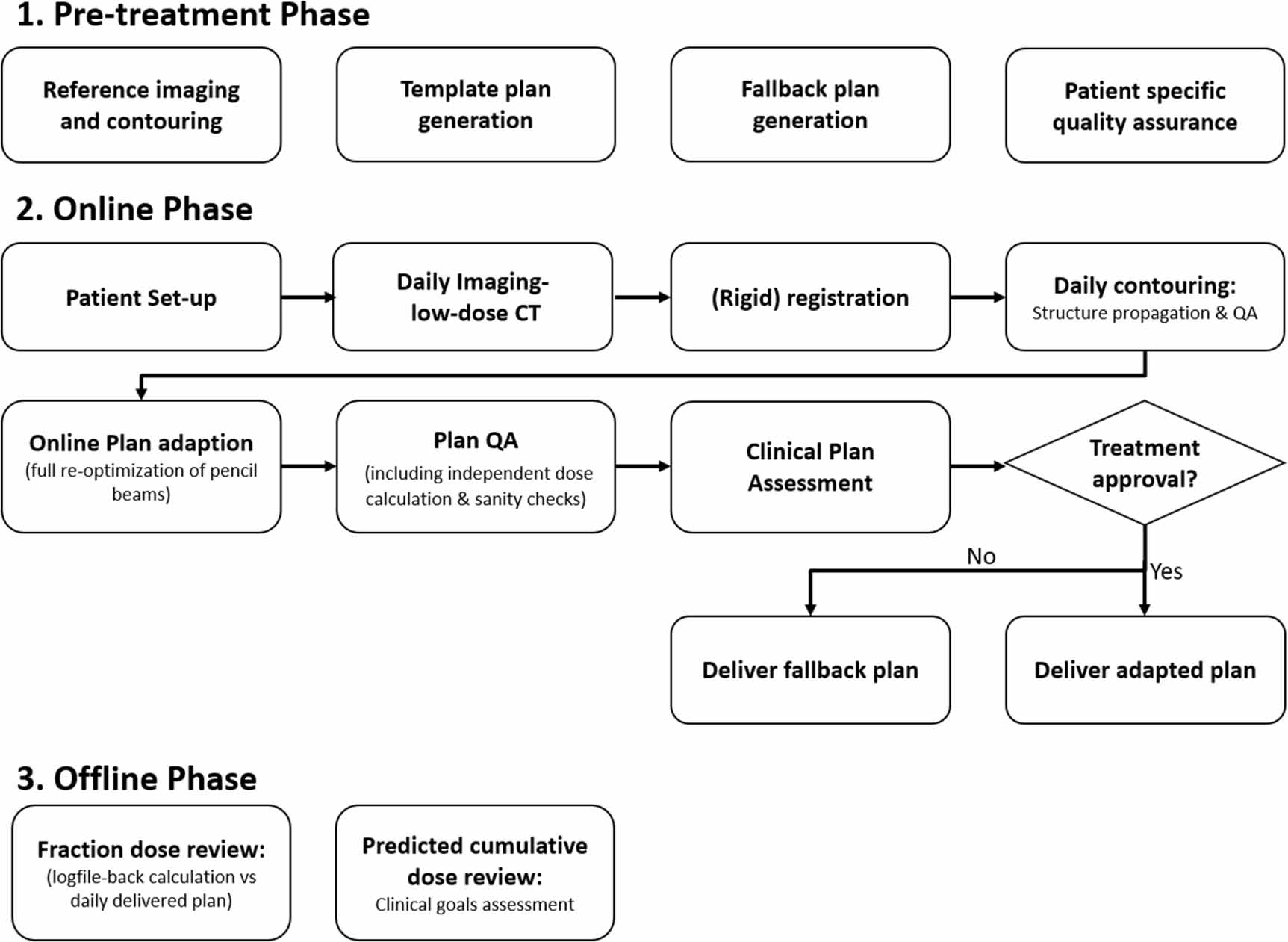First clinical implementation of a highly efficient daily online ...