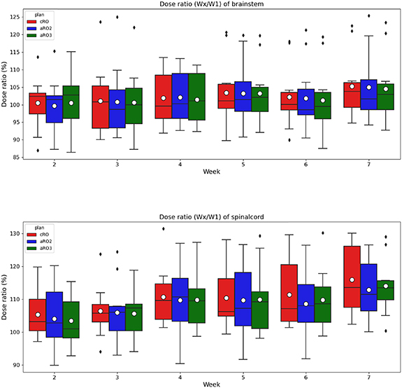 Robust optimization incorporating weekly predicted anatomical CTs in ...