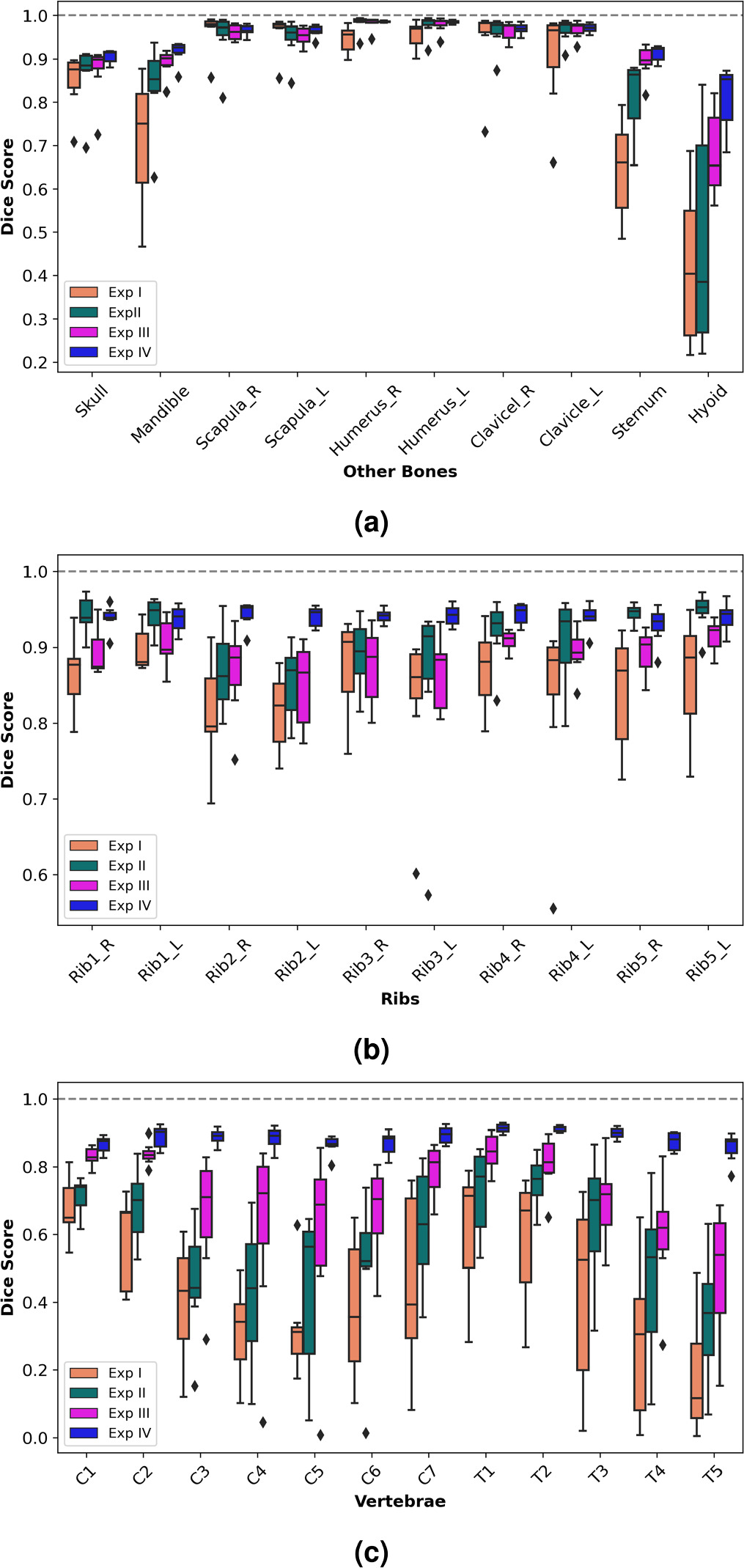Essential parameters needed for a U-Net-based segmentation of individual bones on planning CT ...