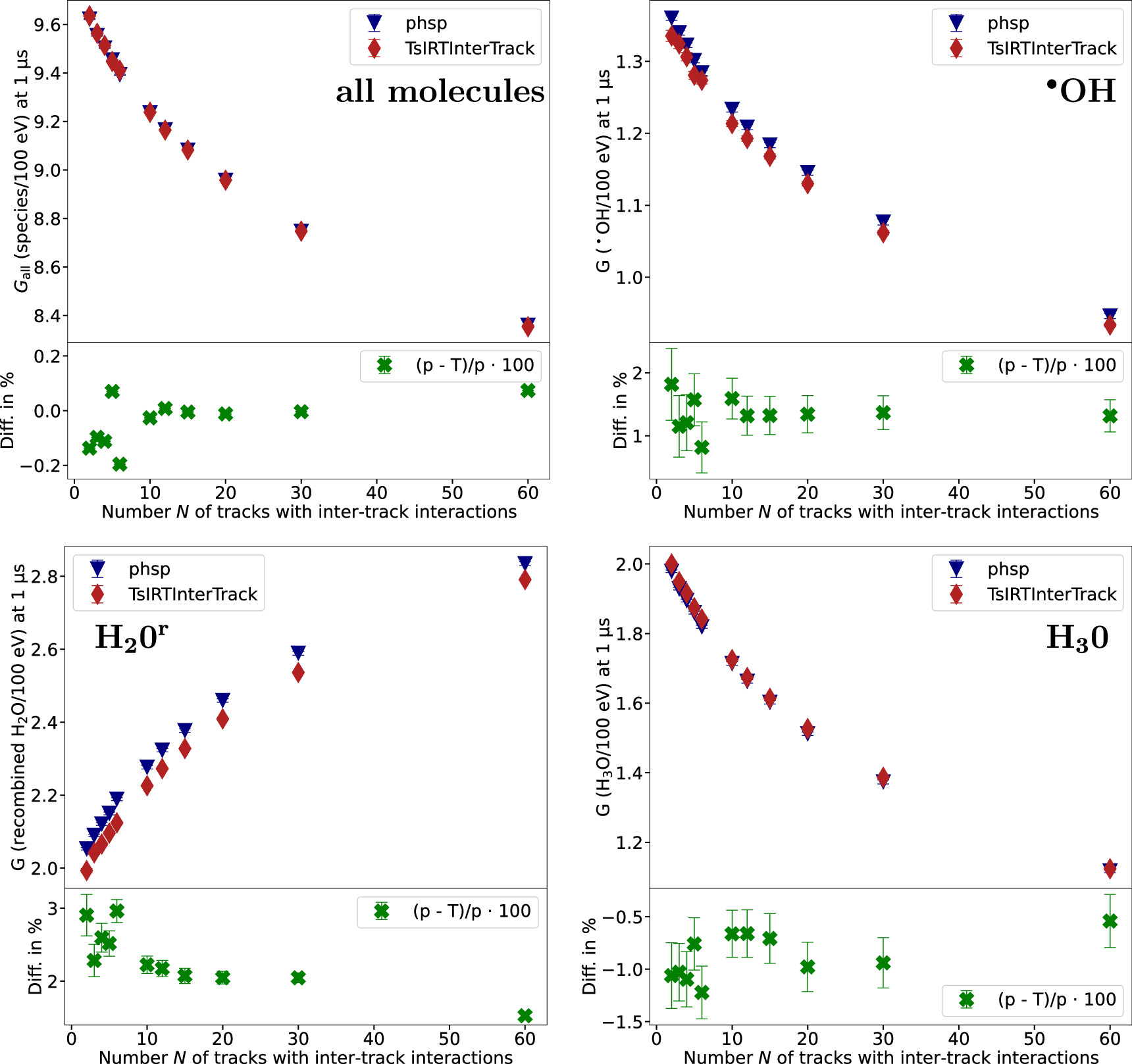 Comparison of two methods simulating inter-track interactions using the ...