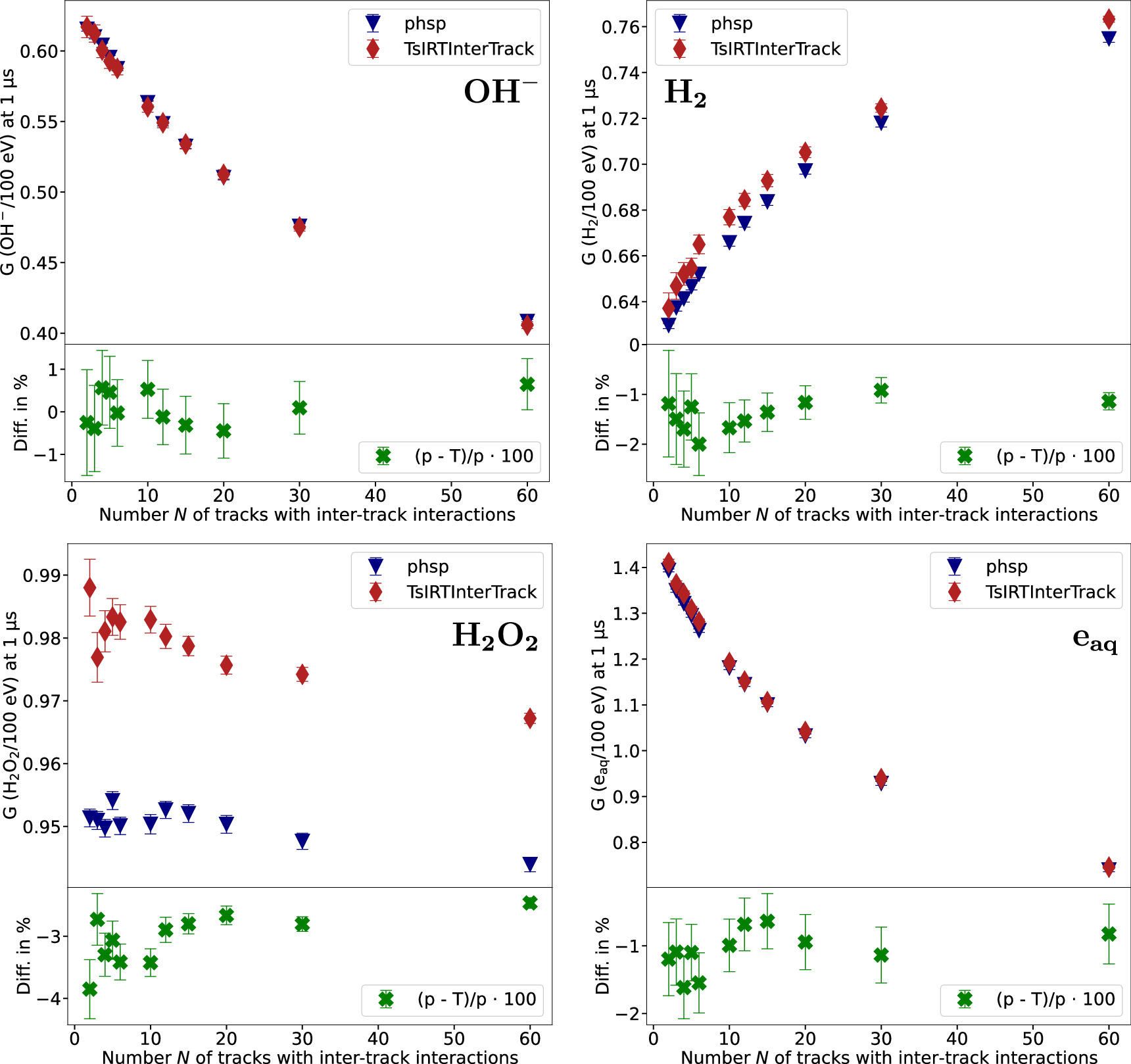 Comparison of two methods simulating inter-track interactions using the ...