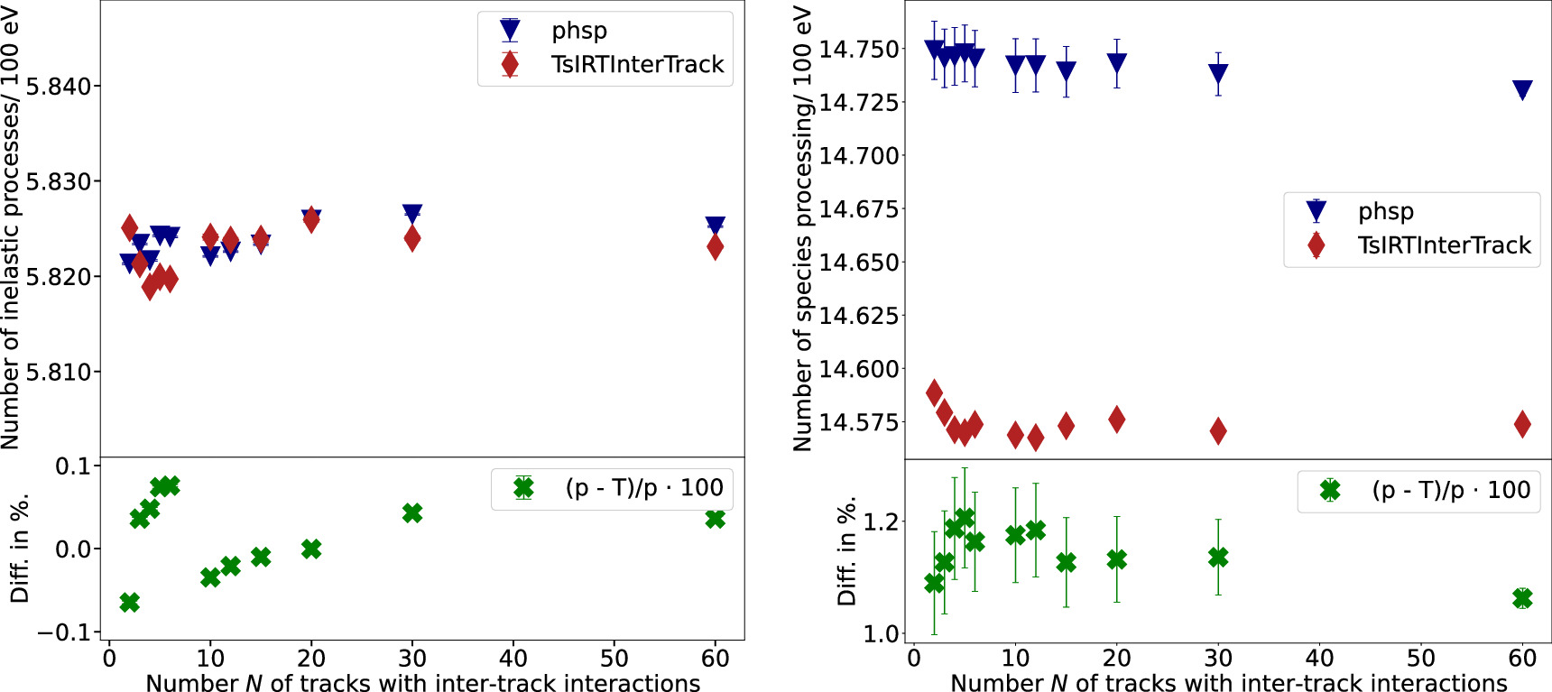 Comparison of two methods simulating inter-track interactions using the ...