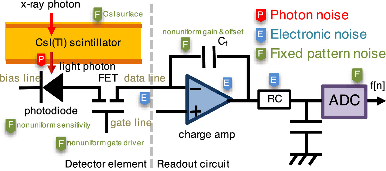 Measurements of the noise power spectrum for digital x-ray imaging ...