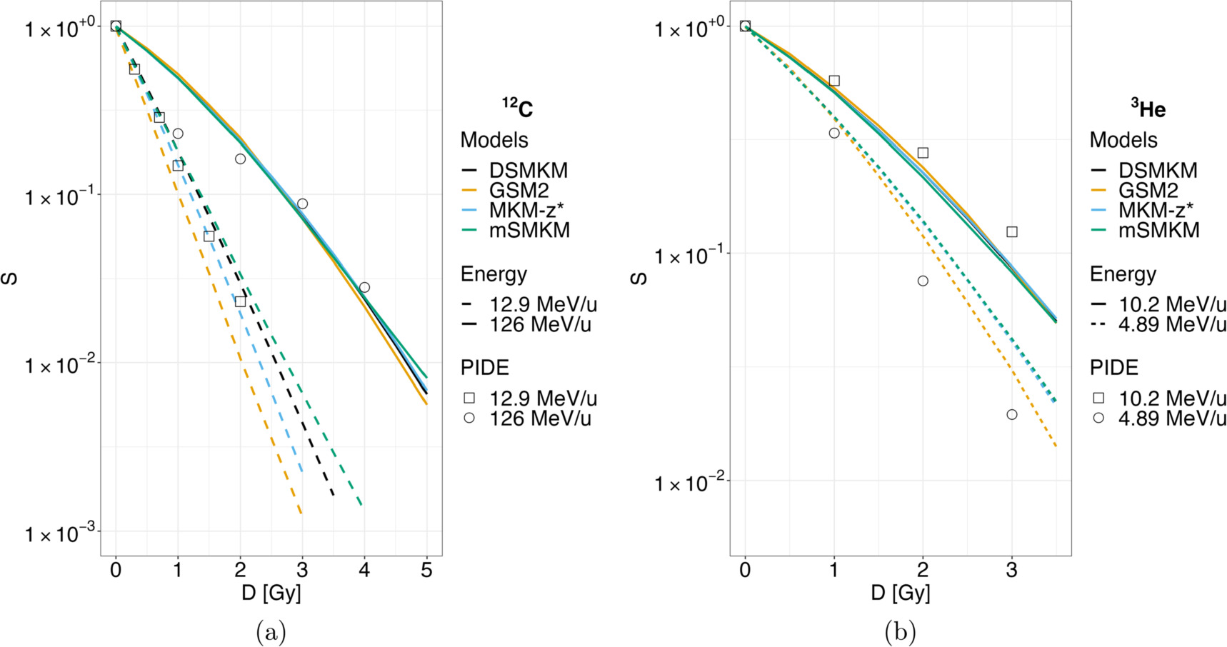 Integrating microdosimetric in vitro RBE models for particle therapy ...