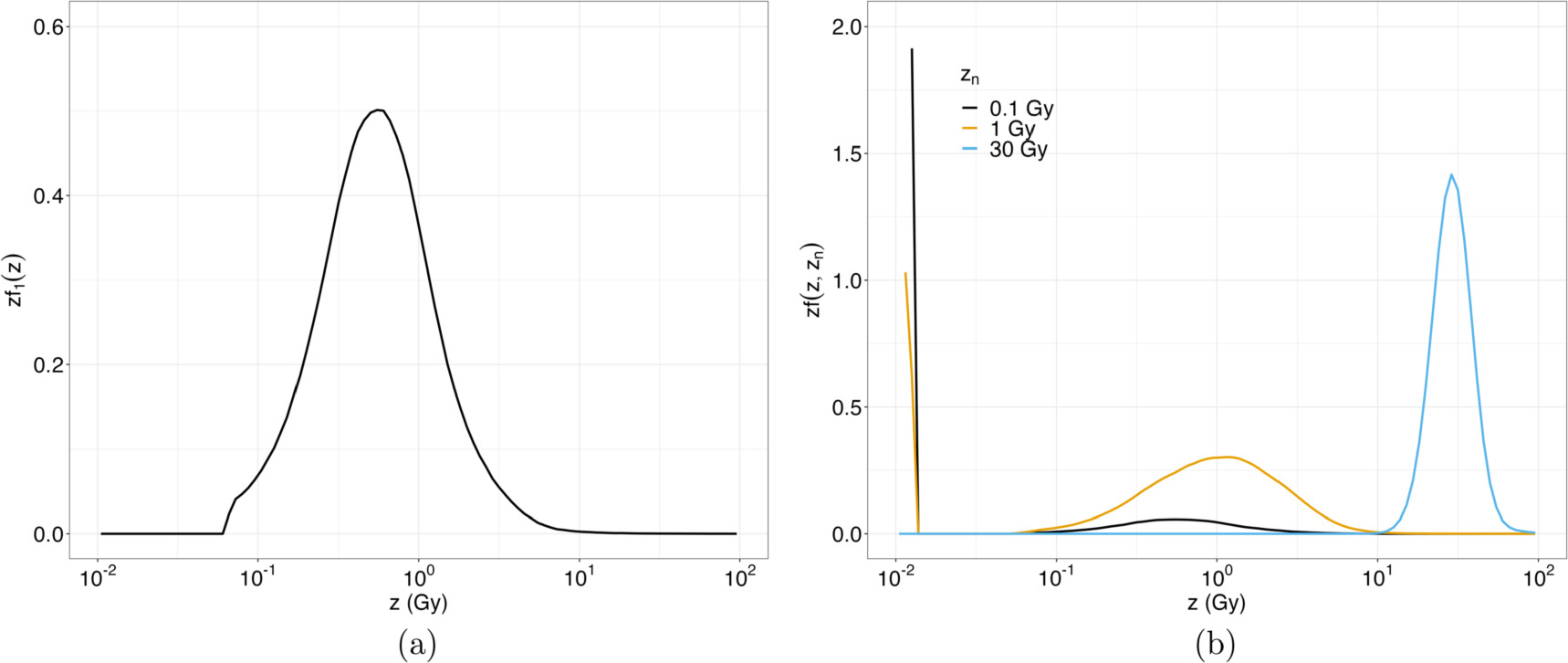 Integrating microdosimetric in vitro RBE models for particle therapy ...