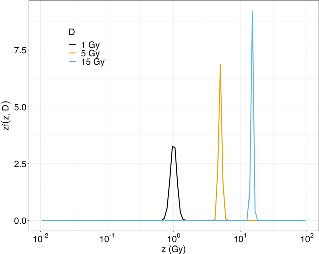 Integrating microdosimetric in vitro RBE models for particle therapy ...