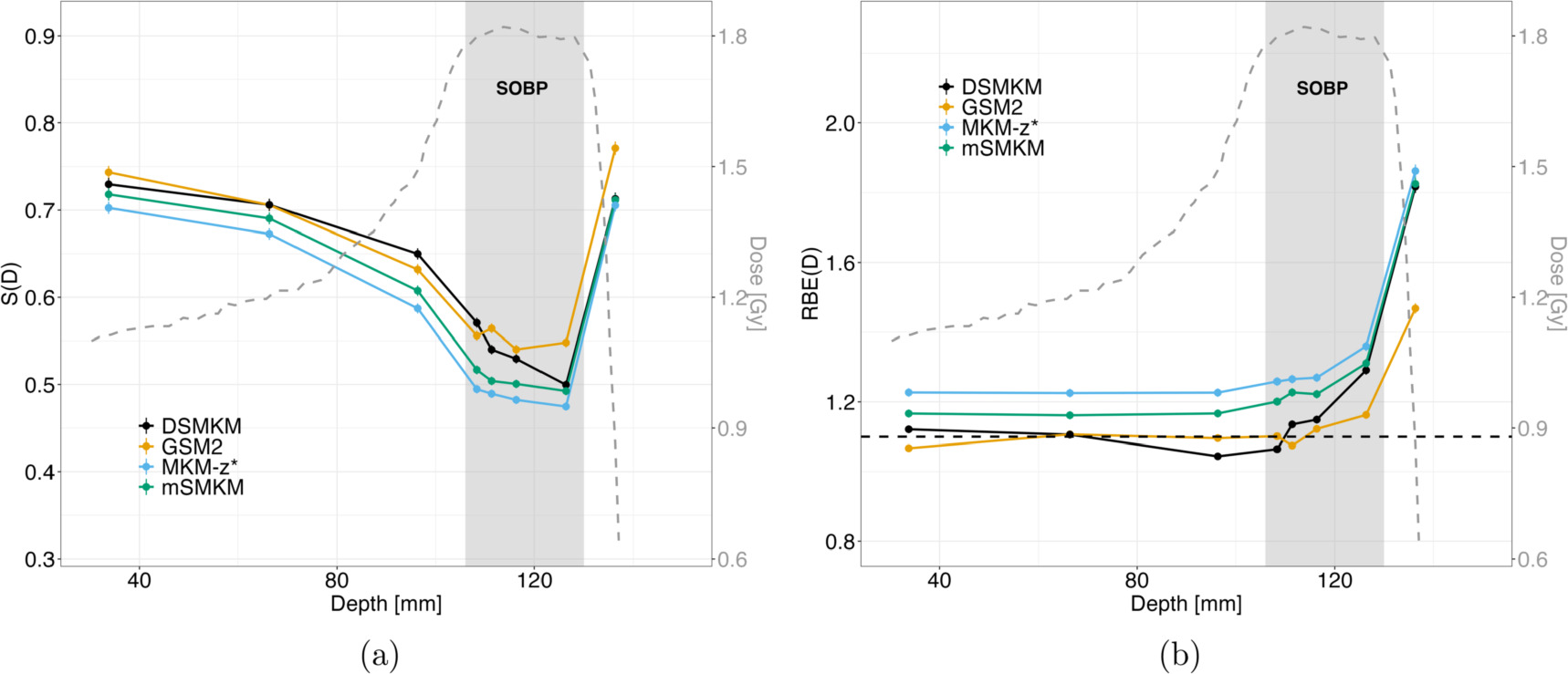 Integrating microdosimetric in vitro RBE models for particle therapy ...