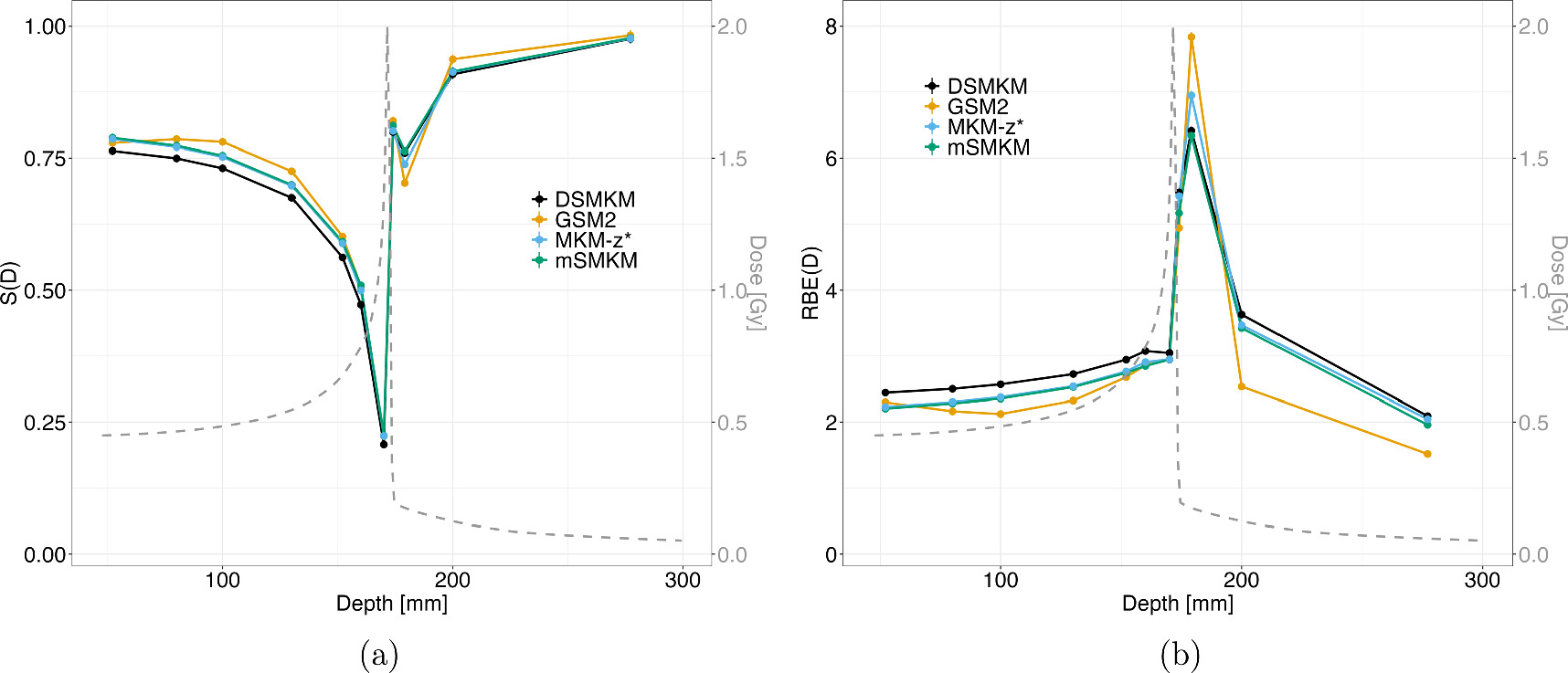 Integrating microdosimetric in vitro RBE models for particle therapy ...