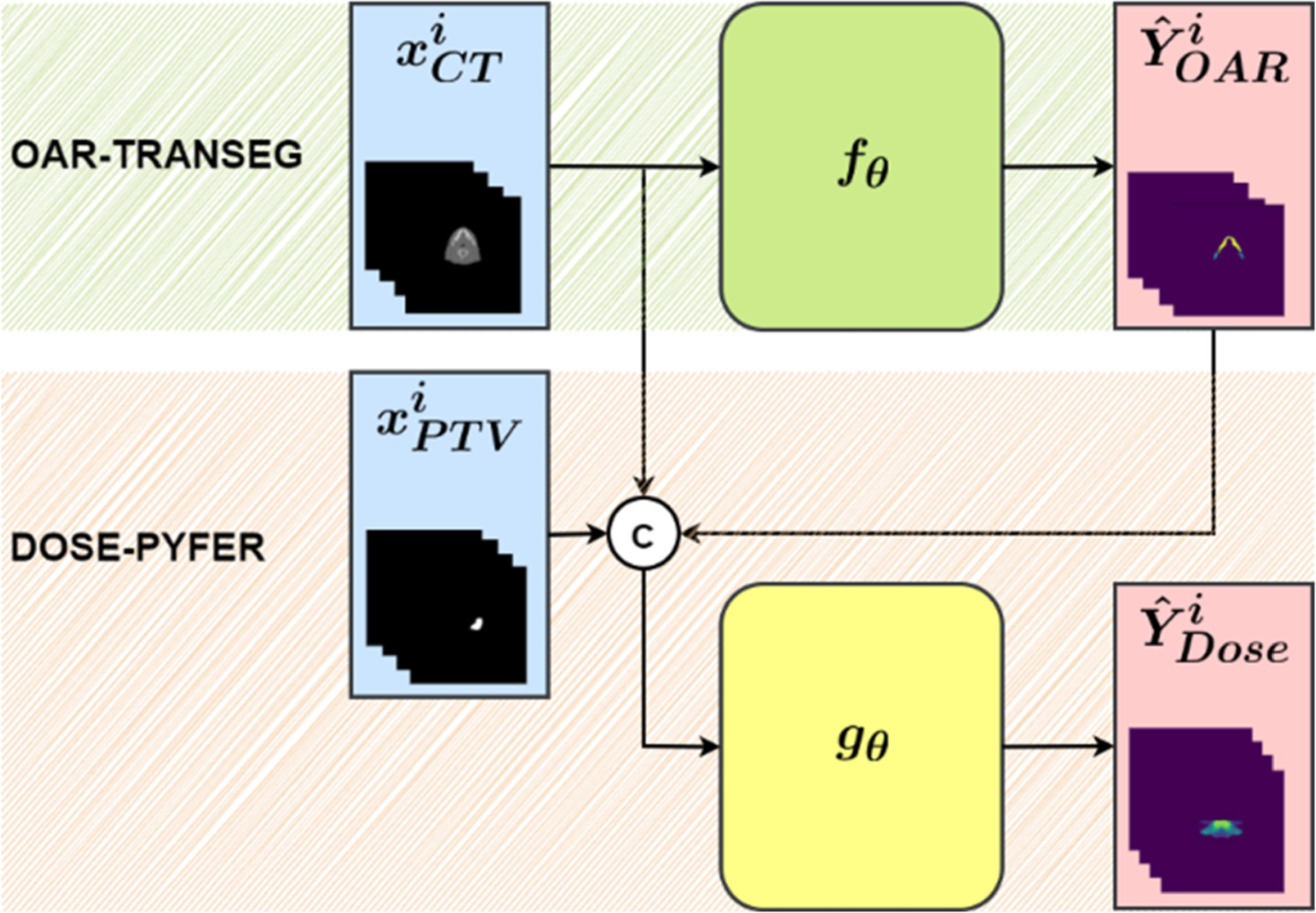 A cascade transformer-based model for 3D dose distribution prediction ...