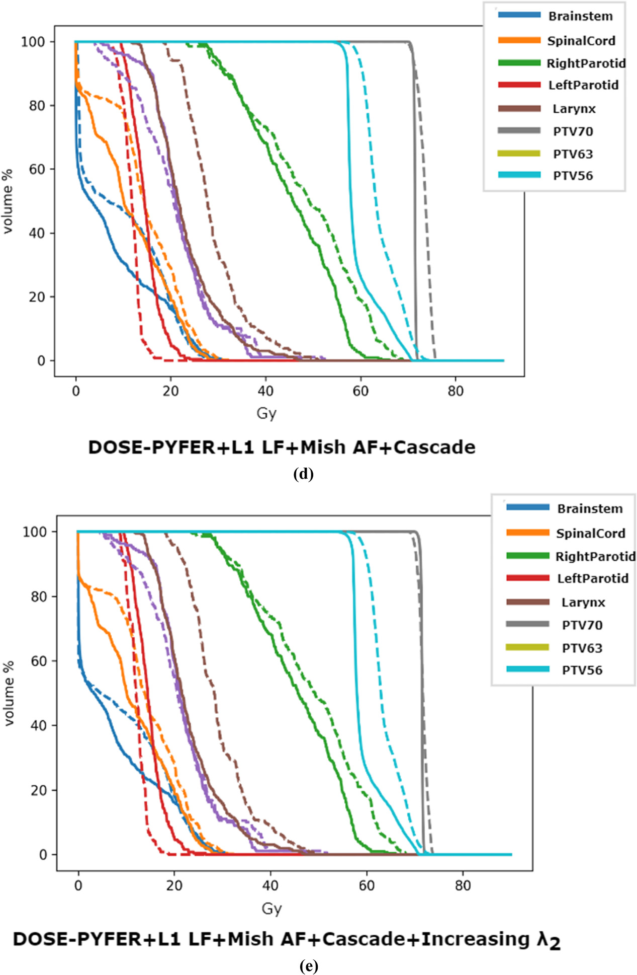 A cascade transformer-based model for 3D dose distribution prediction ...