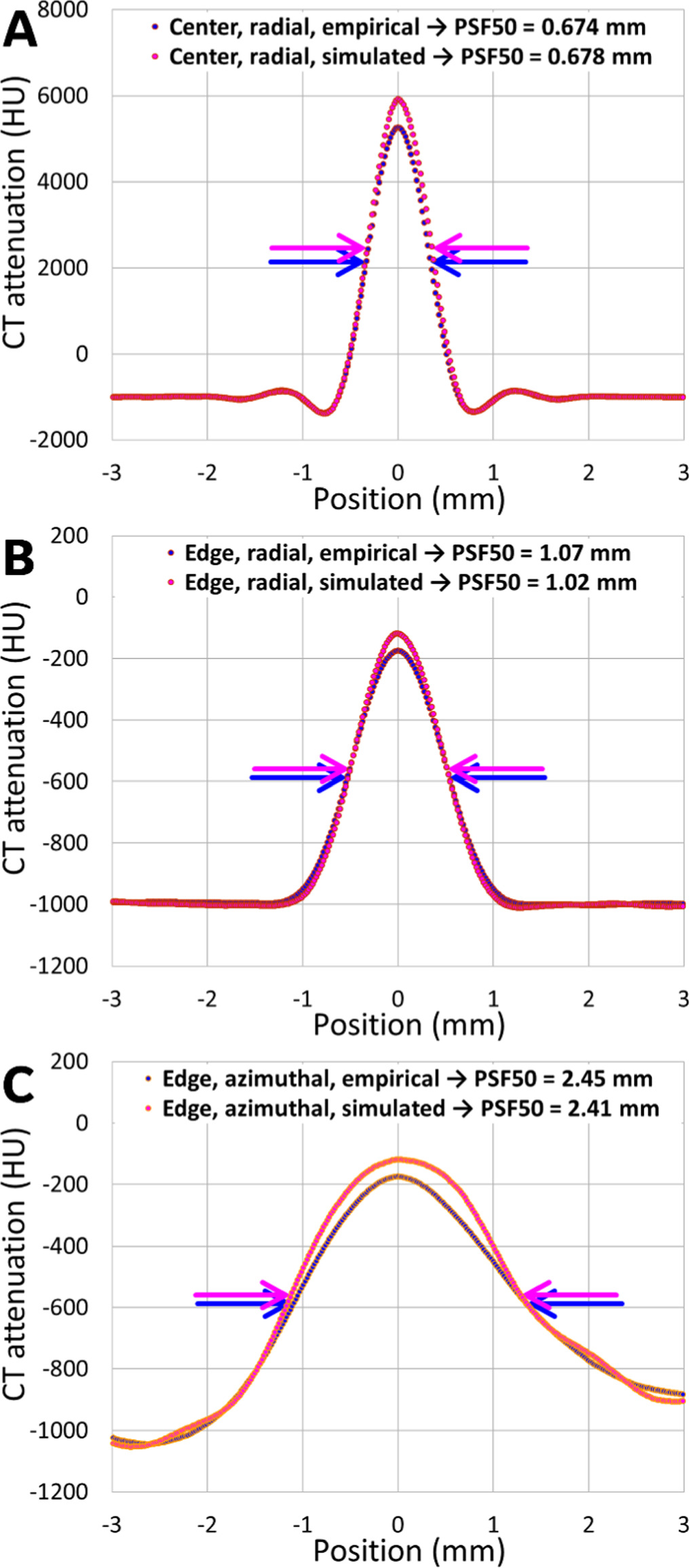 Development and tuning of models for accurate simulation of CT spatial ...
