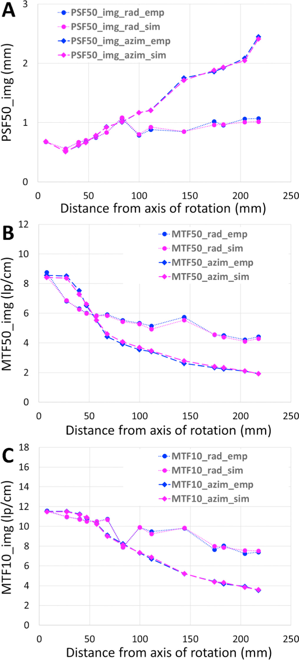 Development and tuning of models for accurate simulation of CT spatial ...