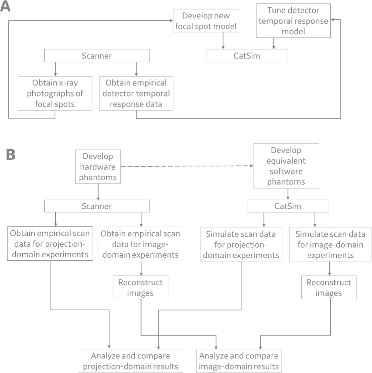 Development and tuning of models for accurate simulation of CT spatial ...