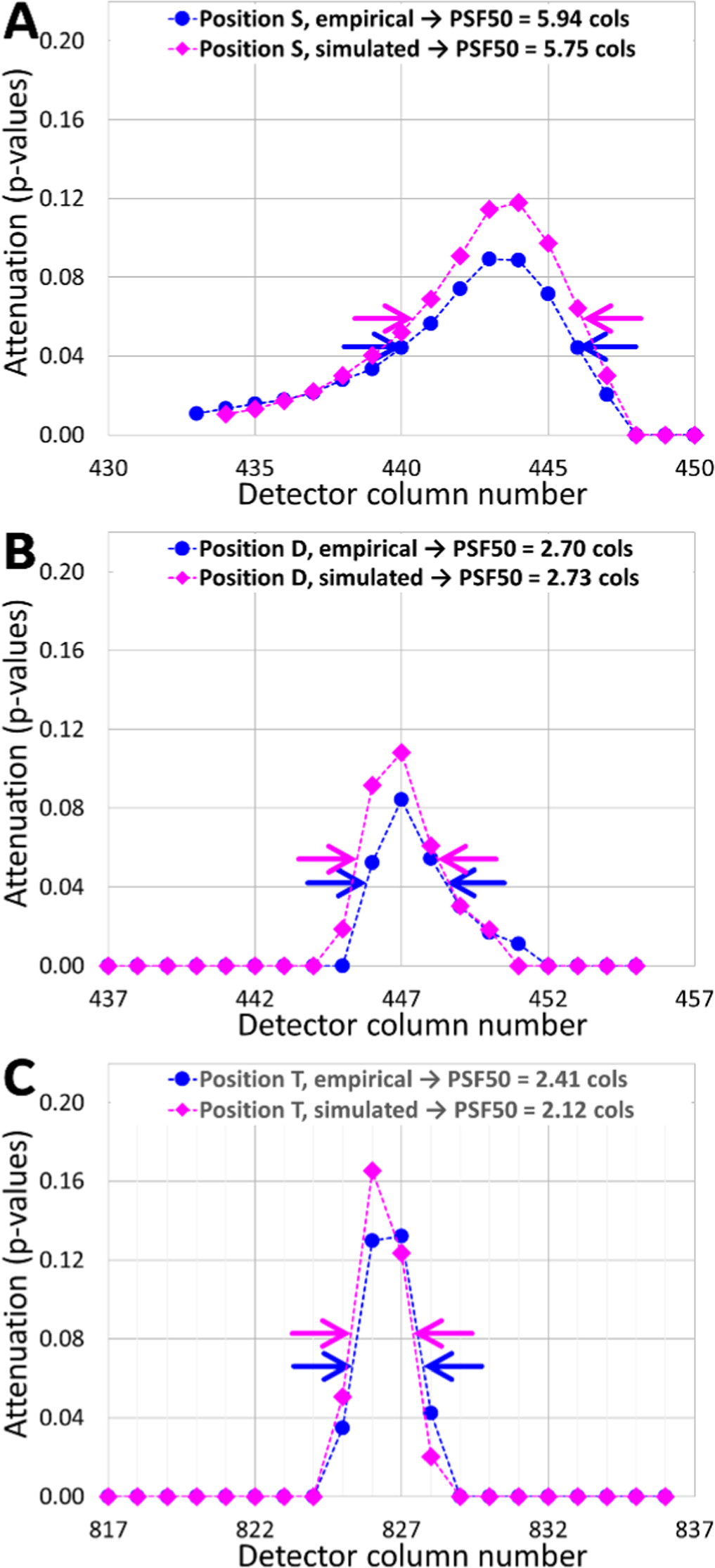 Development and tuning of models for accurate simulation of CT spatial ...