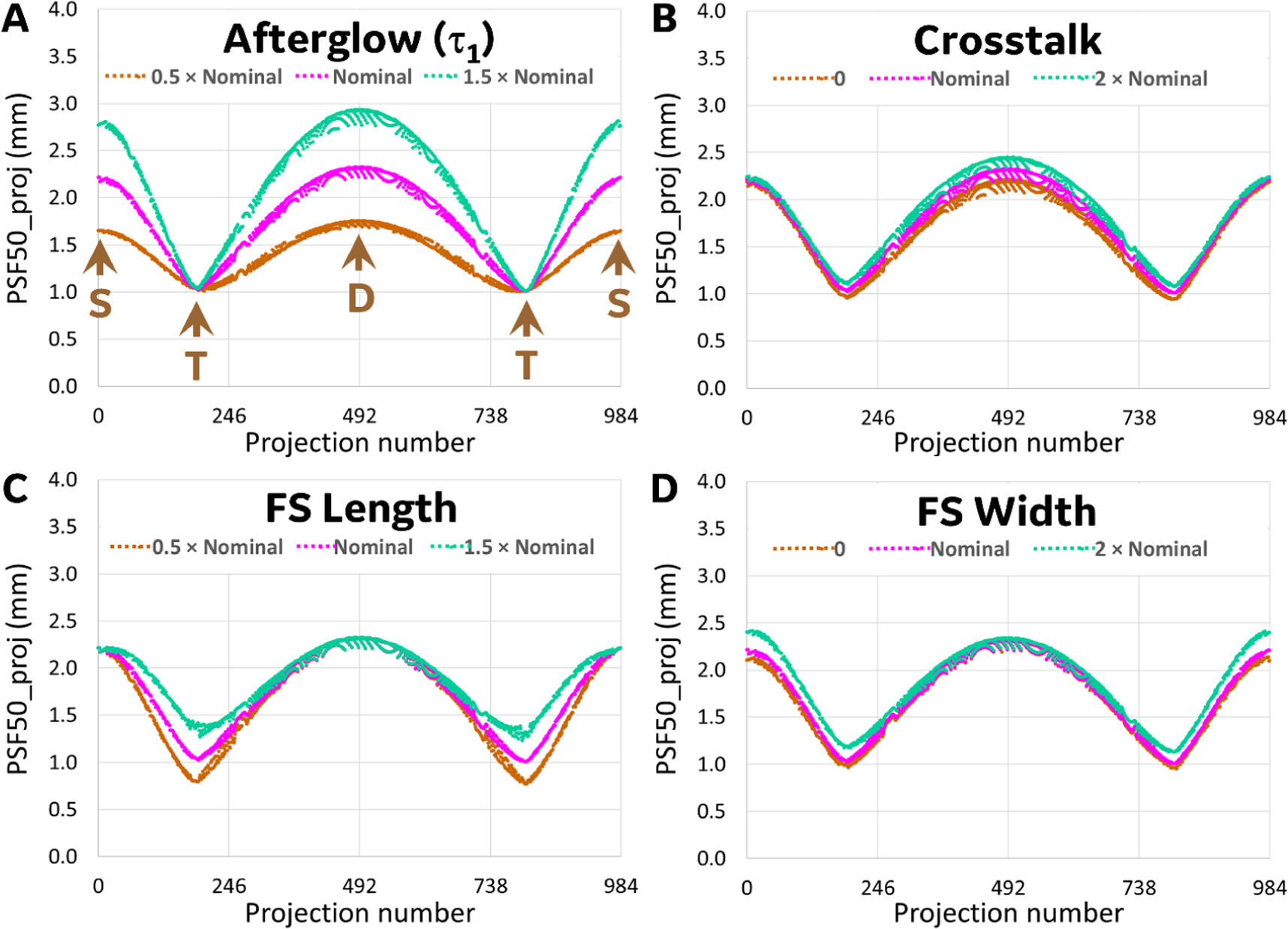 Development and tuning of models for accurate simulation of CT spatial ...