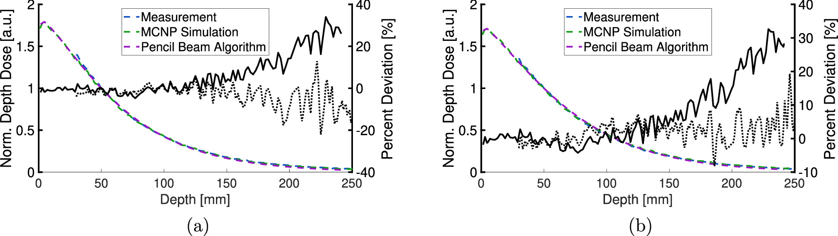 Pencil beam kernel-based dose calculations on CT data for a mixed ...