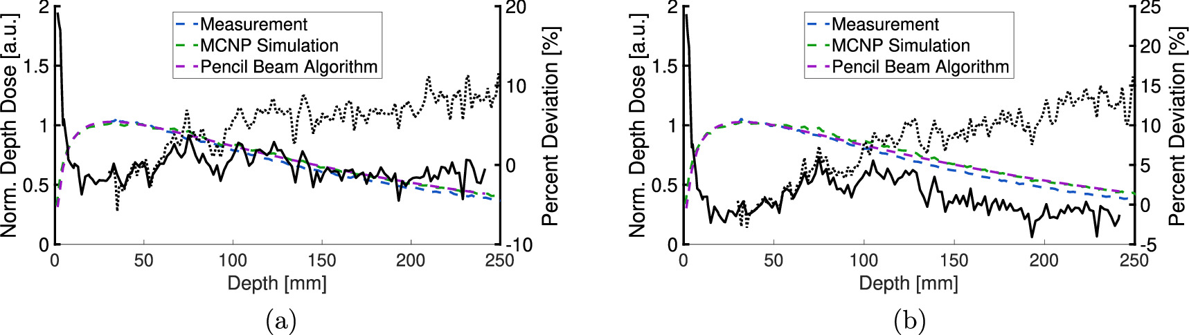 Pencil beam kernel-based dose calculations on CT data for a mixed ...