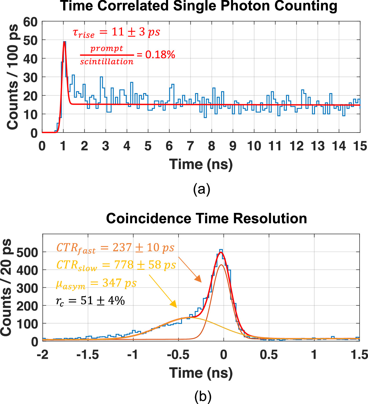 Scintillation and cherenkov photon counting detectors with analog ...