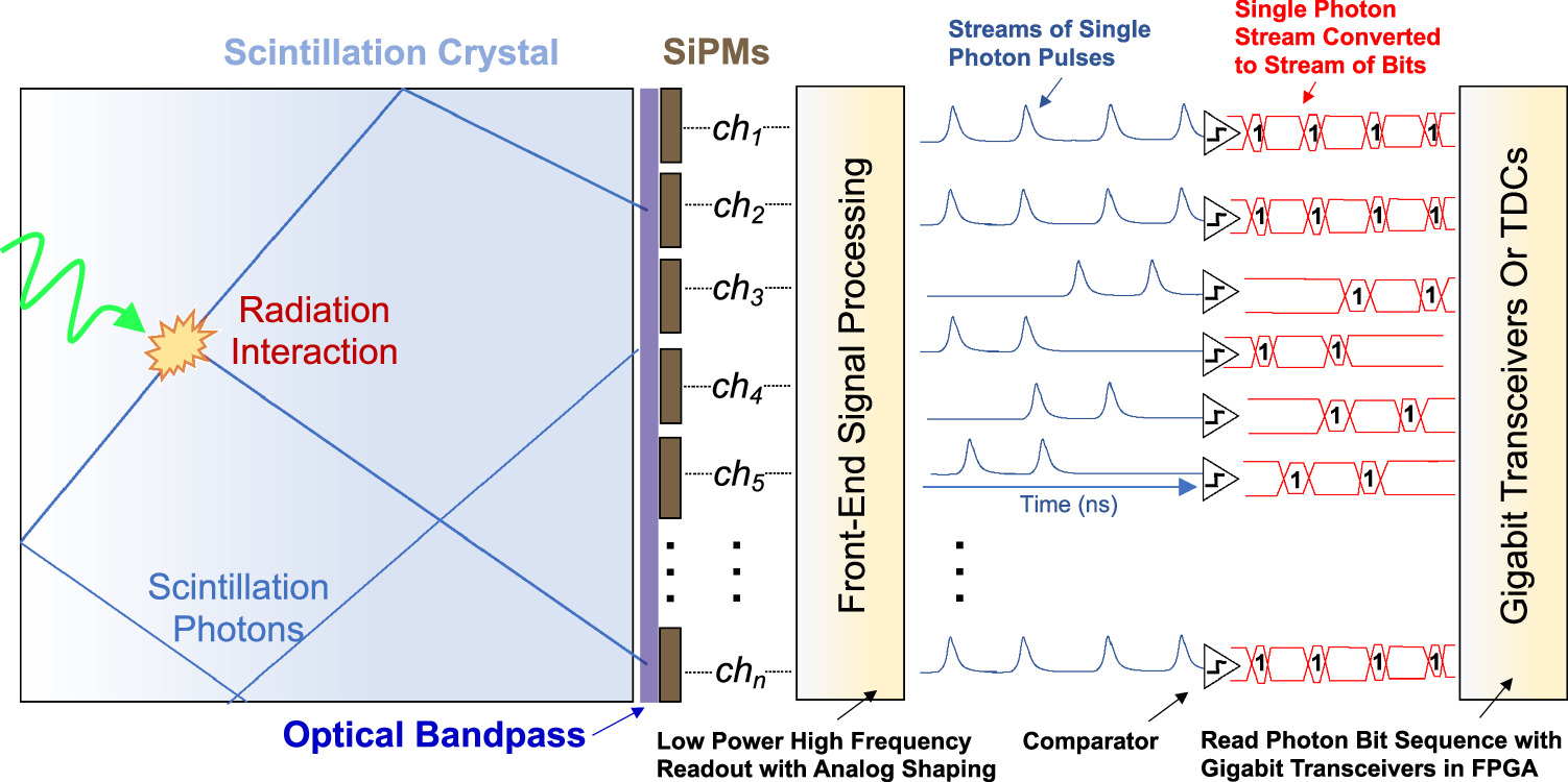 Scintillation and cherenkov photon counting detectors with analog ...