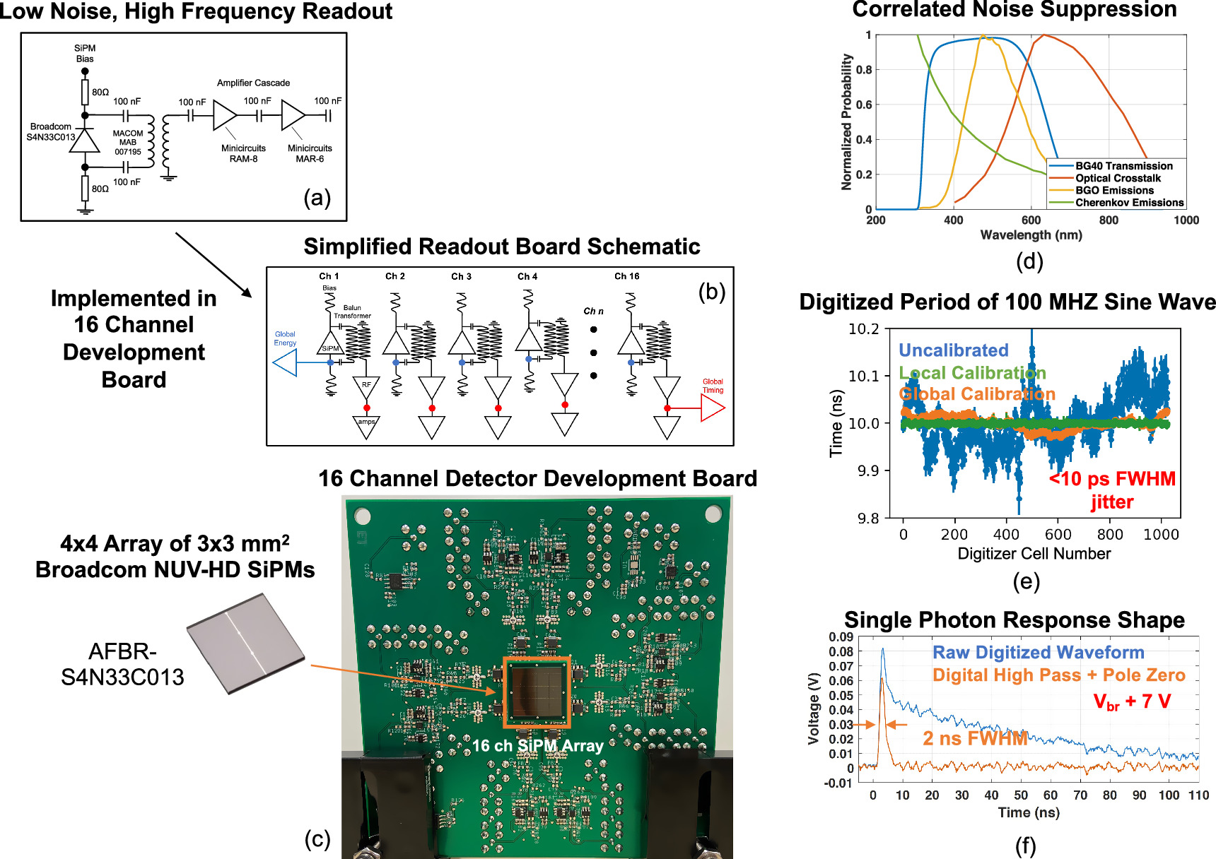 Scintillation and cherenkov photon counting detectors with analog ...