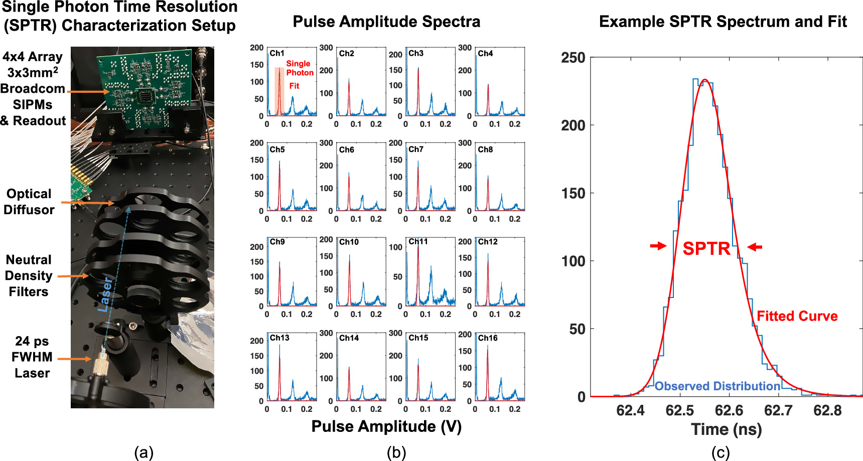 Scintillation and cherenkov photon counting detectors with analog ...