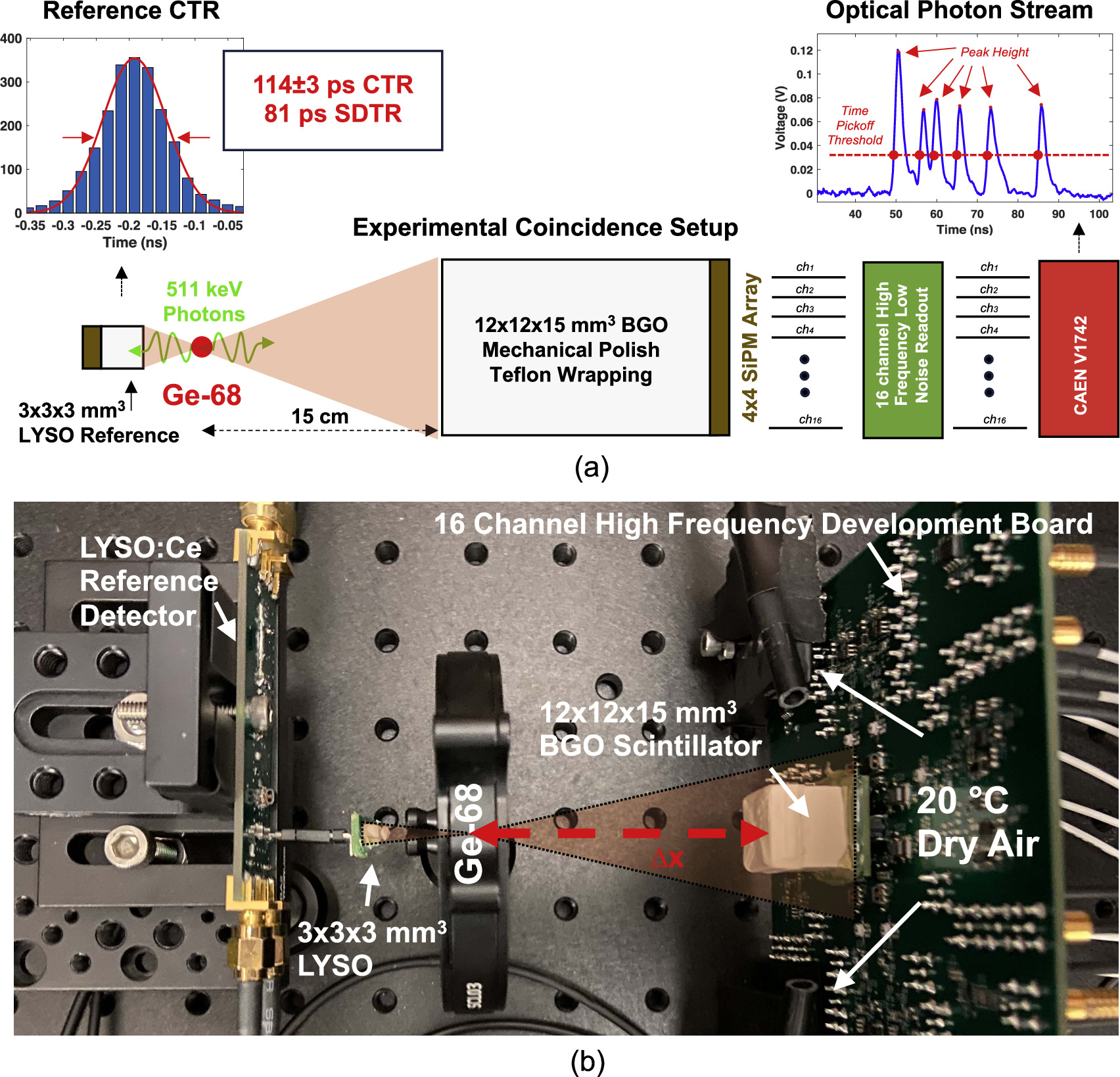 Scintillation and cherenkov photon counting detectors with analog silicon photomultipliers for ...