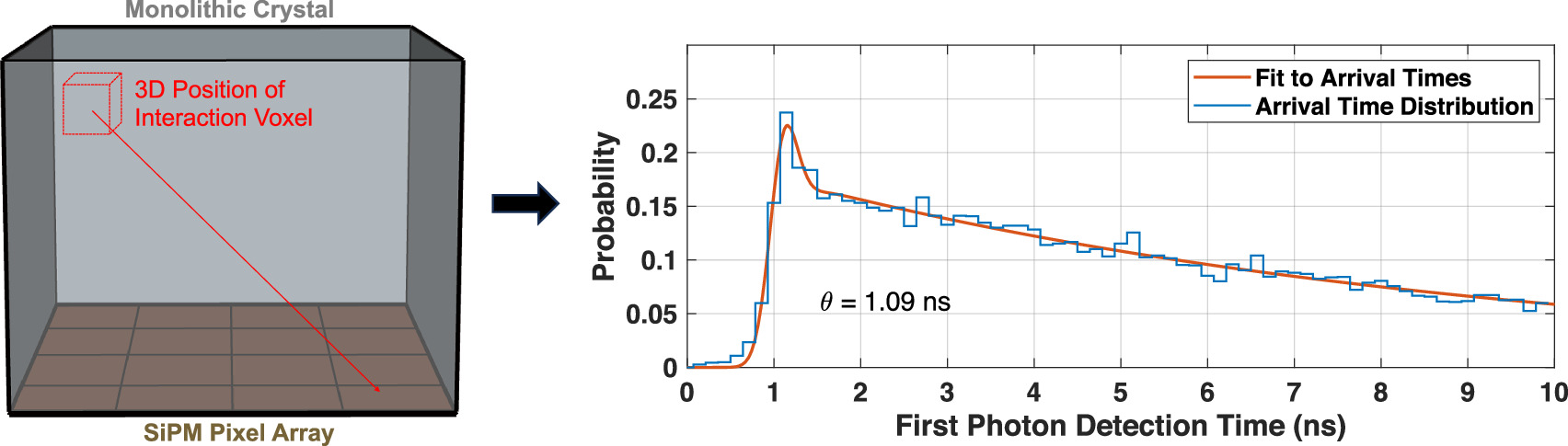 Scintillation and cherenkov photon counting detectors with analog ...