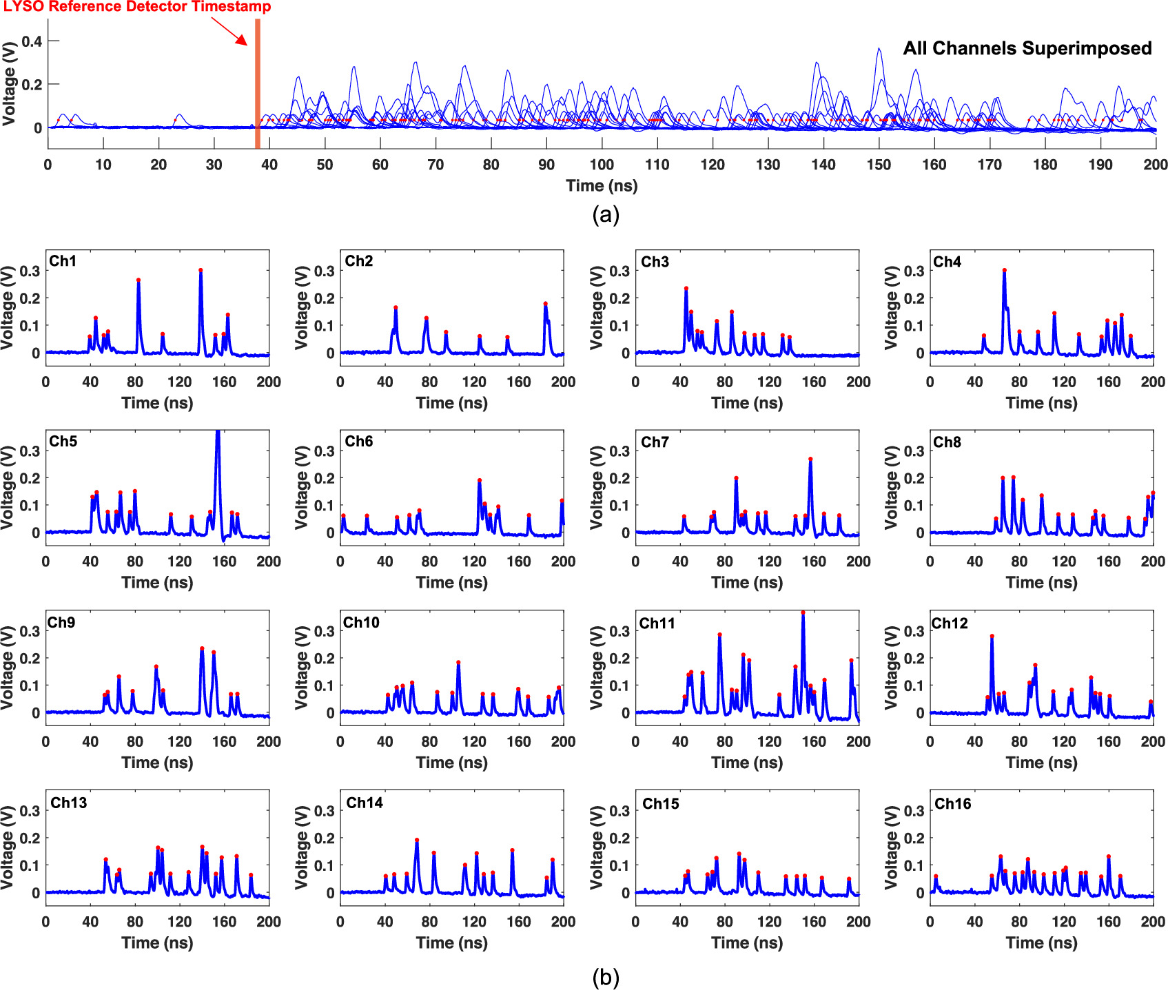 Scintillation and cherenkov photon counting detectors with analog ...