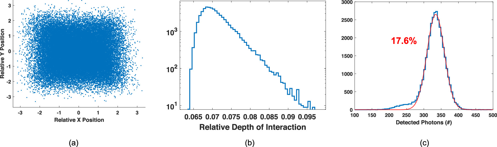 Scintillation and cherenkov photon counting detectors with analog ...