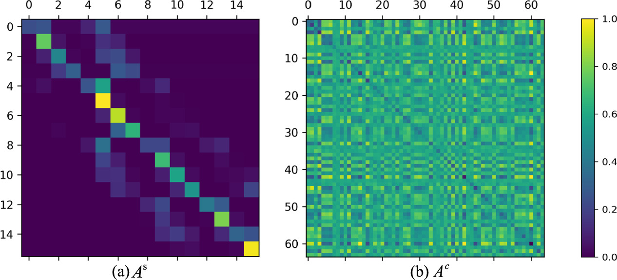 Chest x-ray diagnosis via spatial-channel high-order attention ...