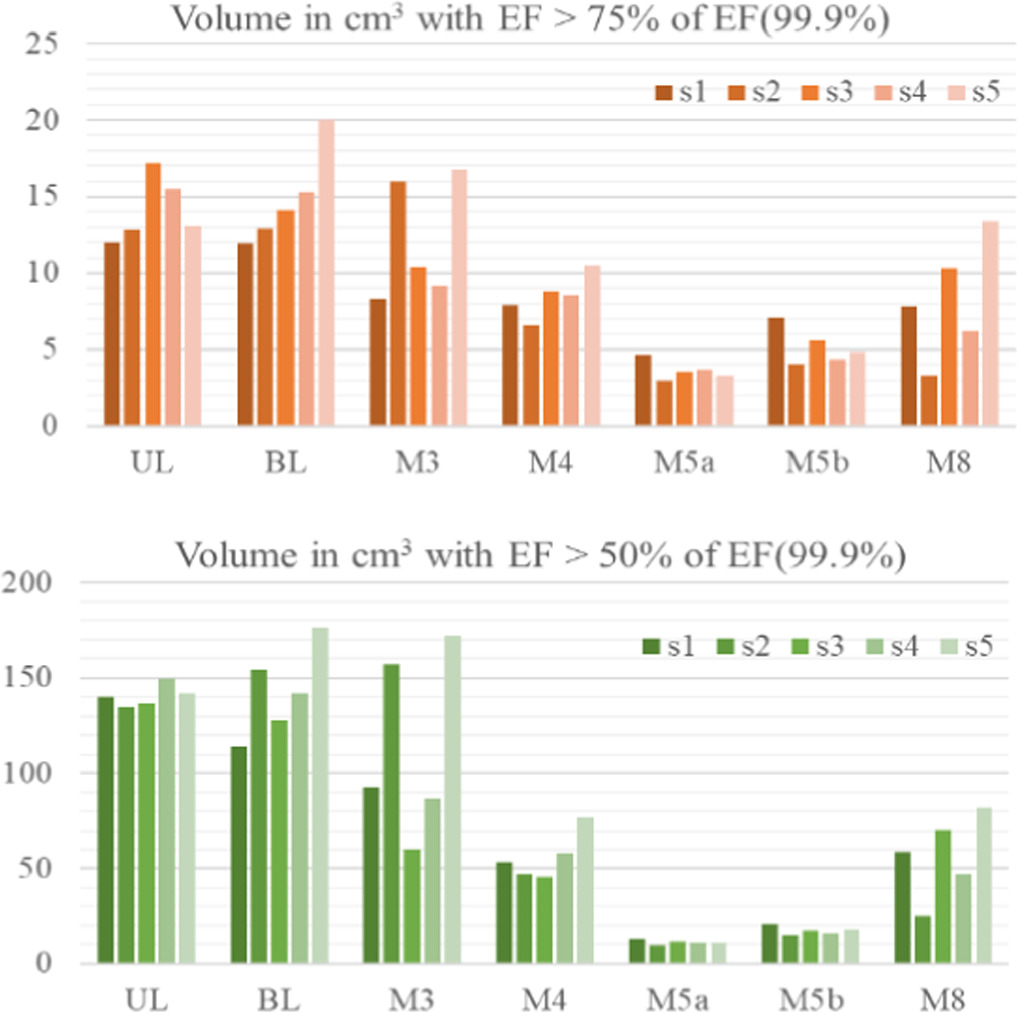 How does the electric field induced by tDCS influence motor-related ...