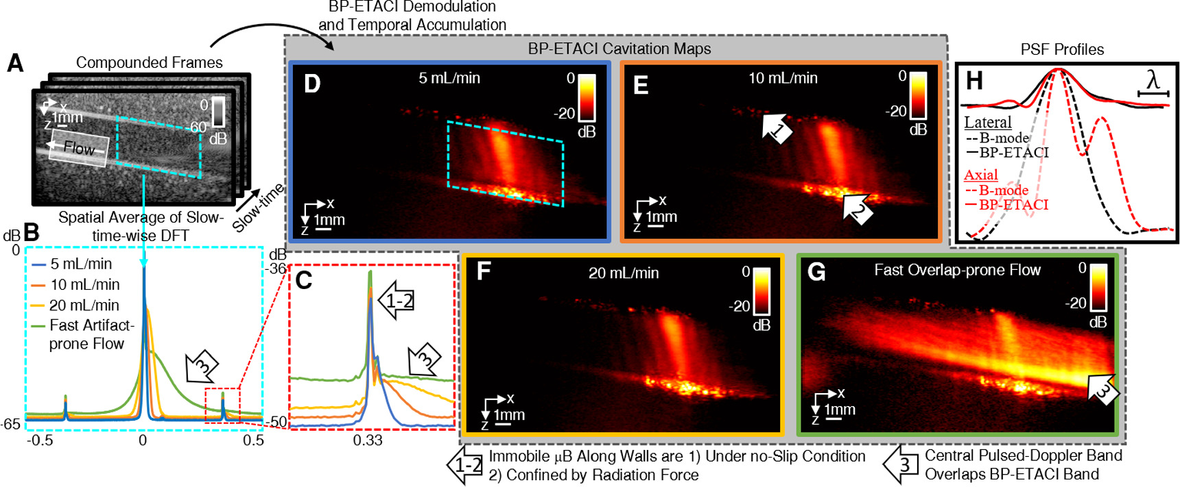 Equivalent-time-active-cavitation-imaging enables vascular-resolution ...