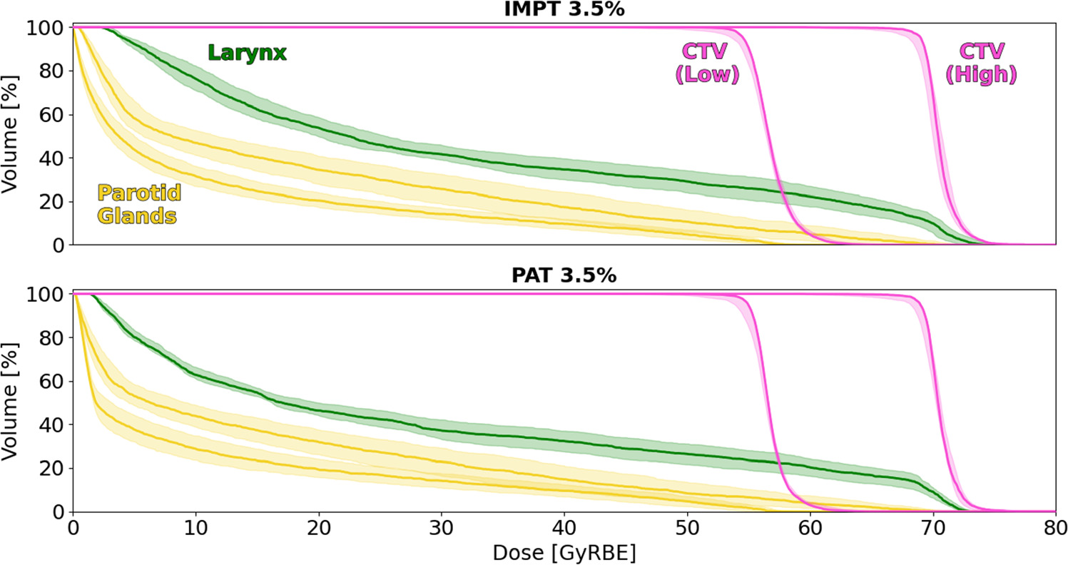Impact of and interplay between proton arc therapy and range ...