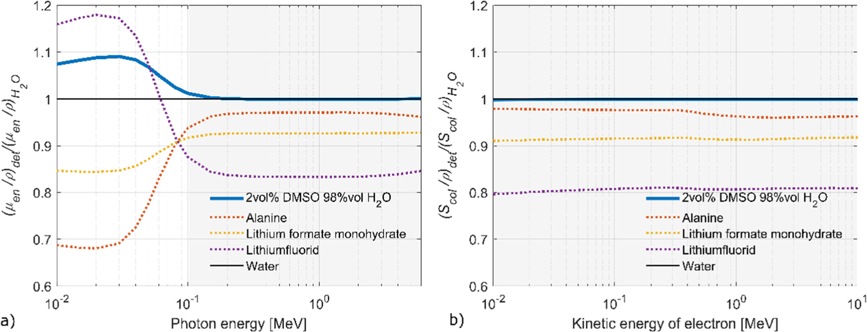 Towards liquid EPR dosimetry using nitroxides in aqueous solution ...