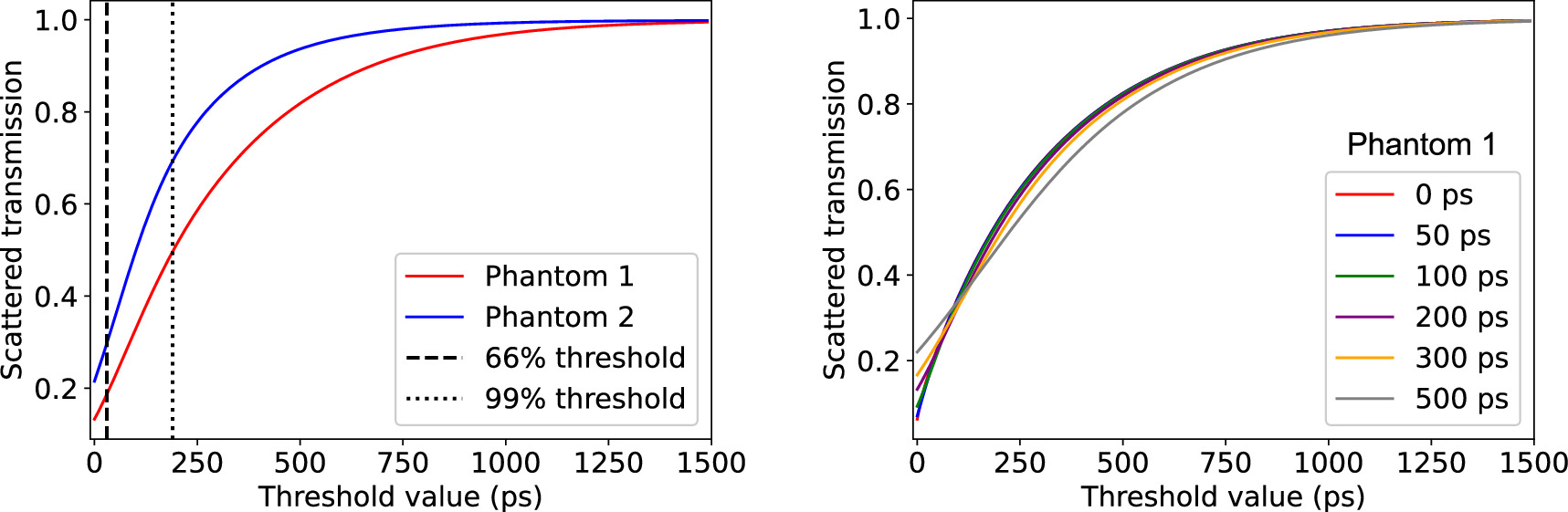 Time-of-flight scatter rejection in x-ray radiography - IOPscience