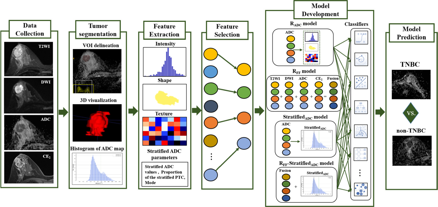 Multiparametric MR-based radiomics fusion combined with quantitative stratified ADC-defined ...