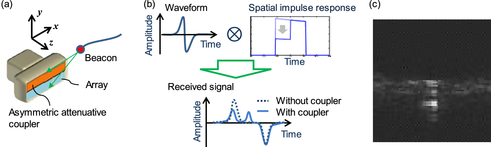 Split-based elevational localization of photoacoustic guidewire tip by 1D array probe using ...