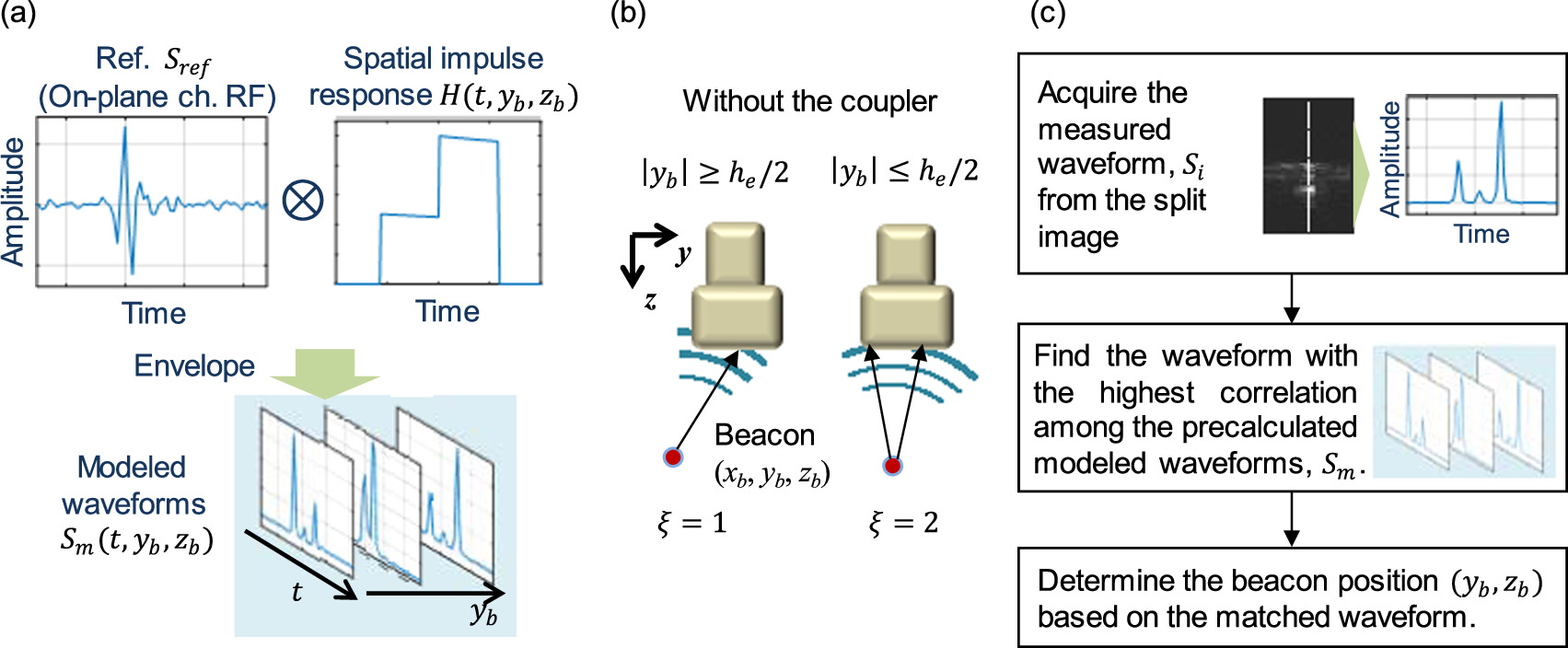 Split-based elevational localization of photoacoustic guidewire tip by 1D array probe using ...
