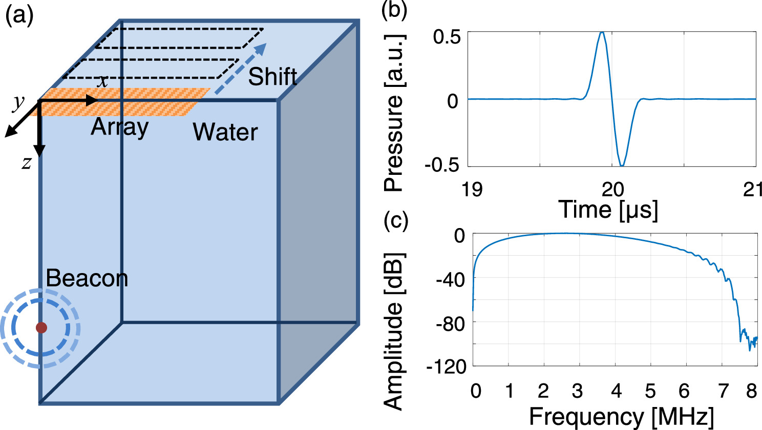 Split-based elevational localization of photoacoustic guidewire tip by ...